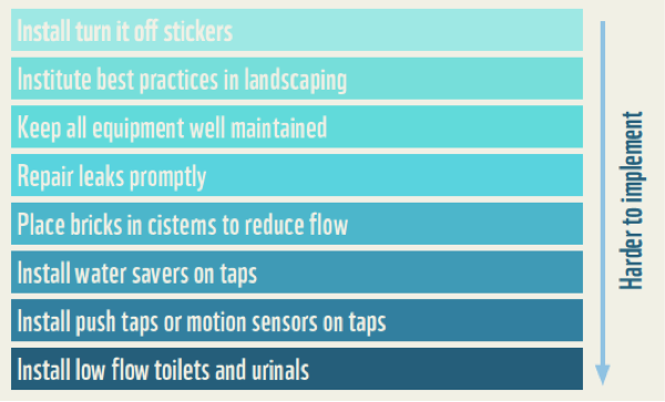 Developing a Water Stewardship Strategy for Your Organisation